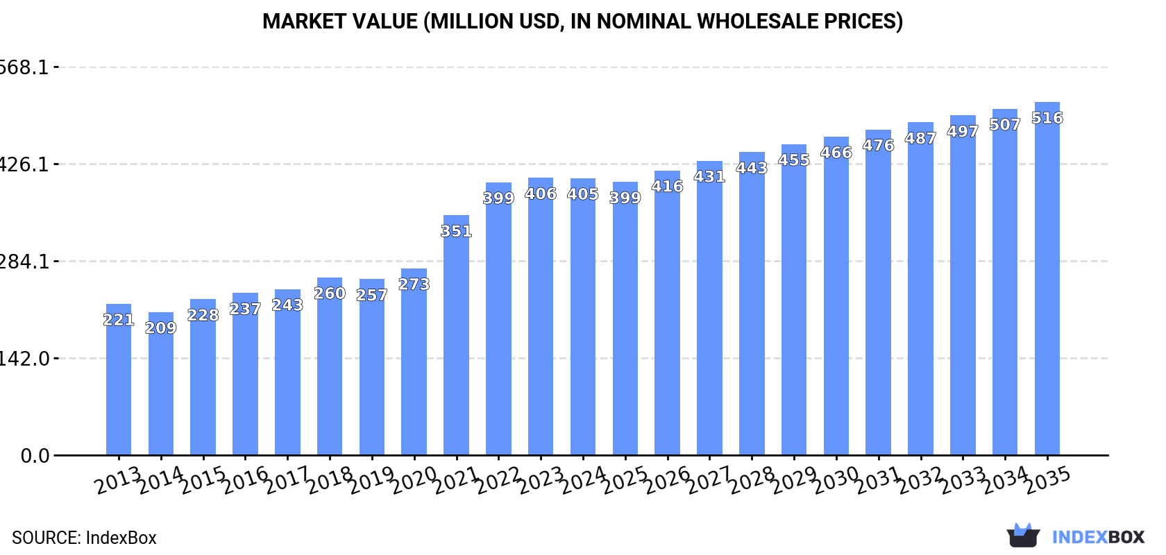 Market Value (million USD, nominal wholesale prices)