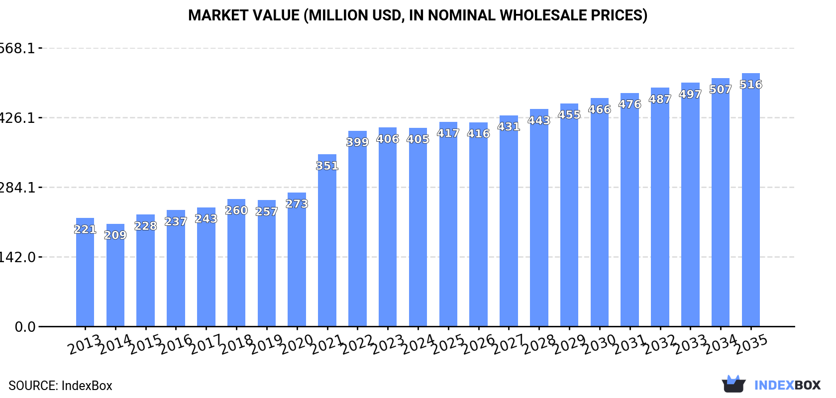 Market Value (million USD, nominal wholesale prices)