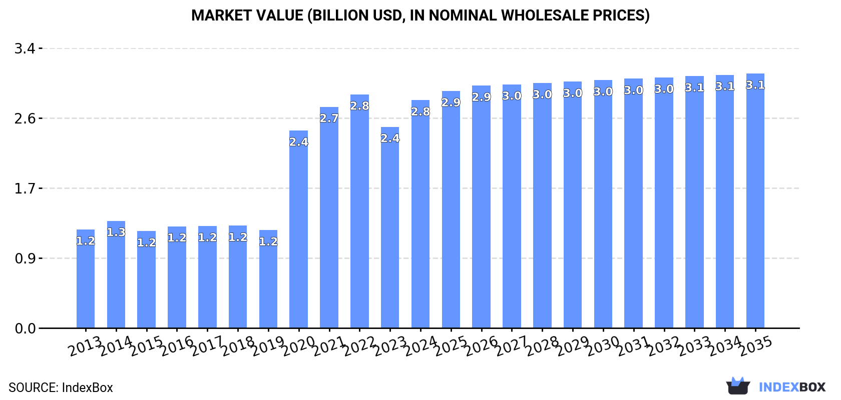 Market Value (billion USD, nominal wholesale prices)