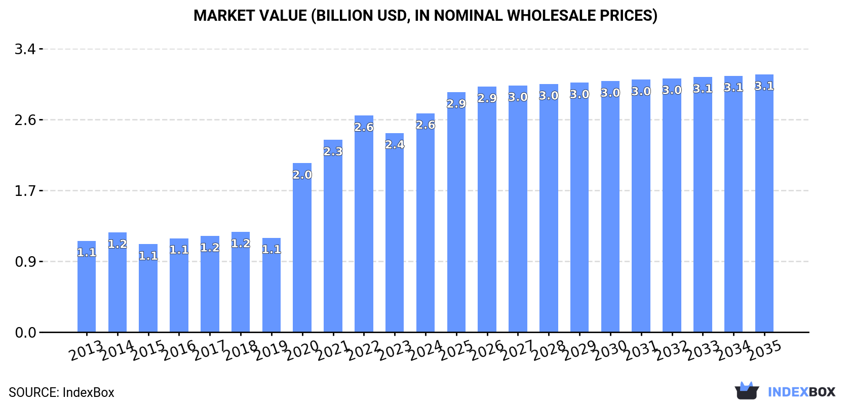 Market Value (billion USD, nominal wholesale prices)
