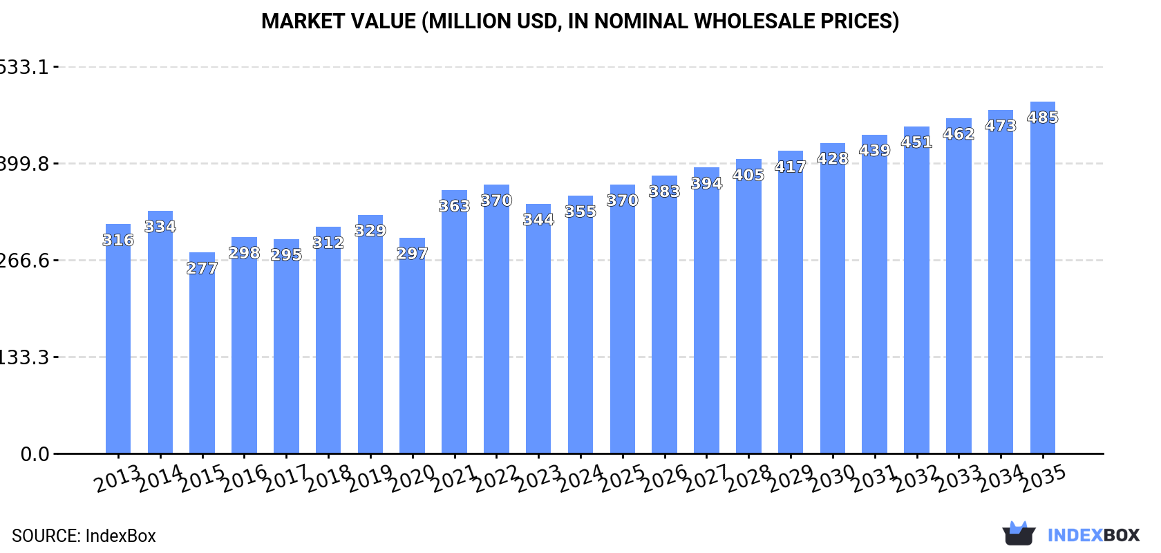 Market Value (million USD, nominal wholesale prices)