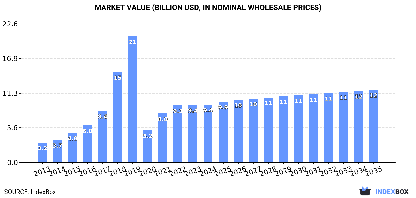 Market Value (billion USD, nominal wholesale prices)