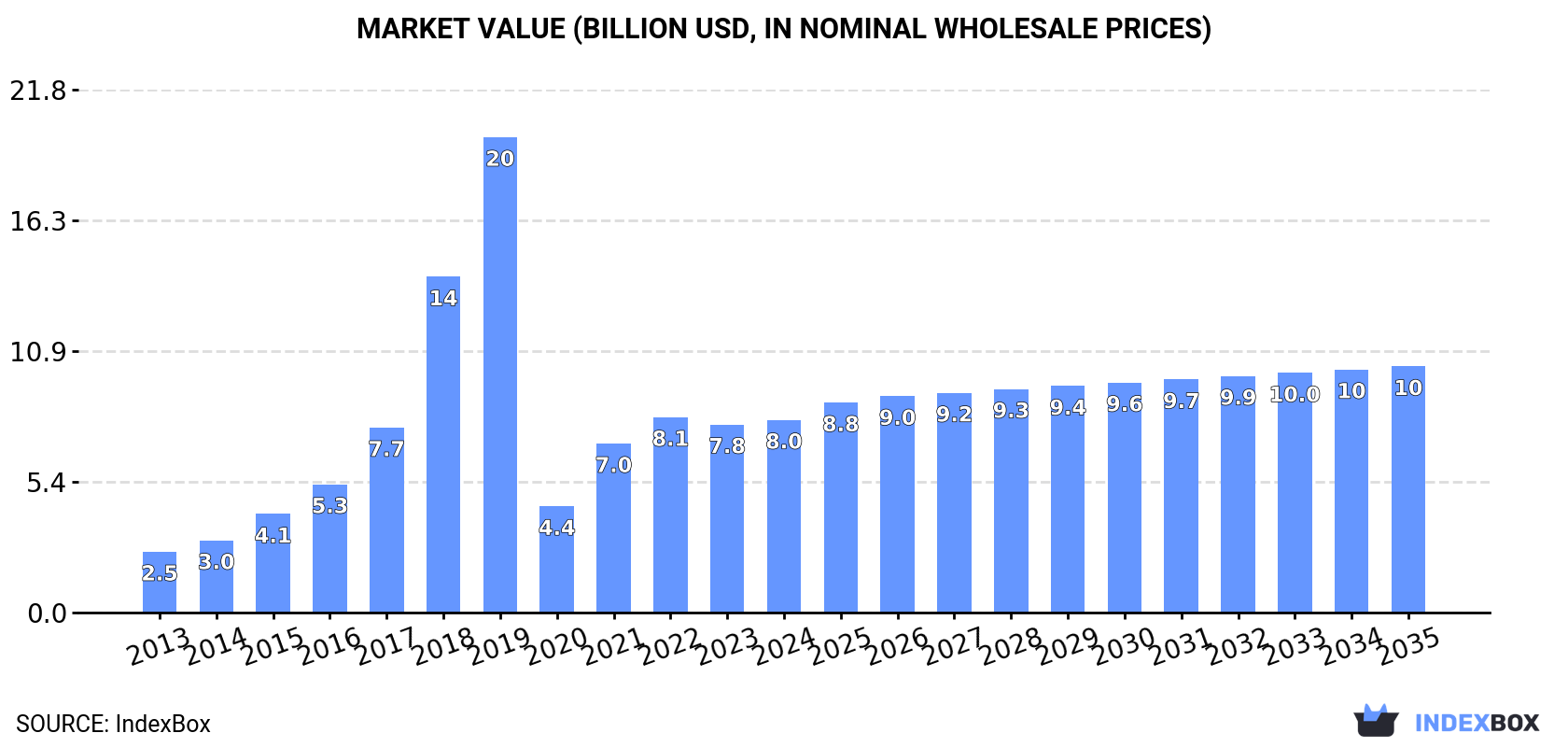 Market Value (billion USD, nominal wholesale prices)