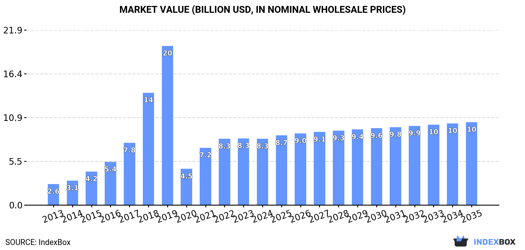 Market Value (billion USD, nominal wholesale prices)