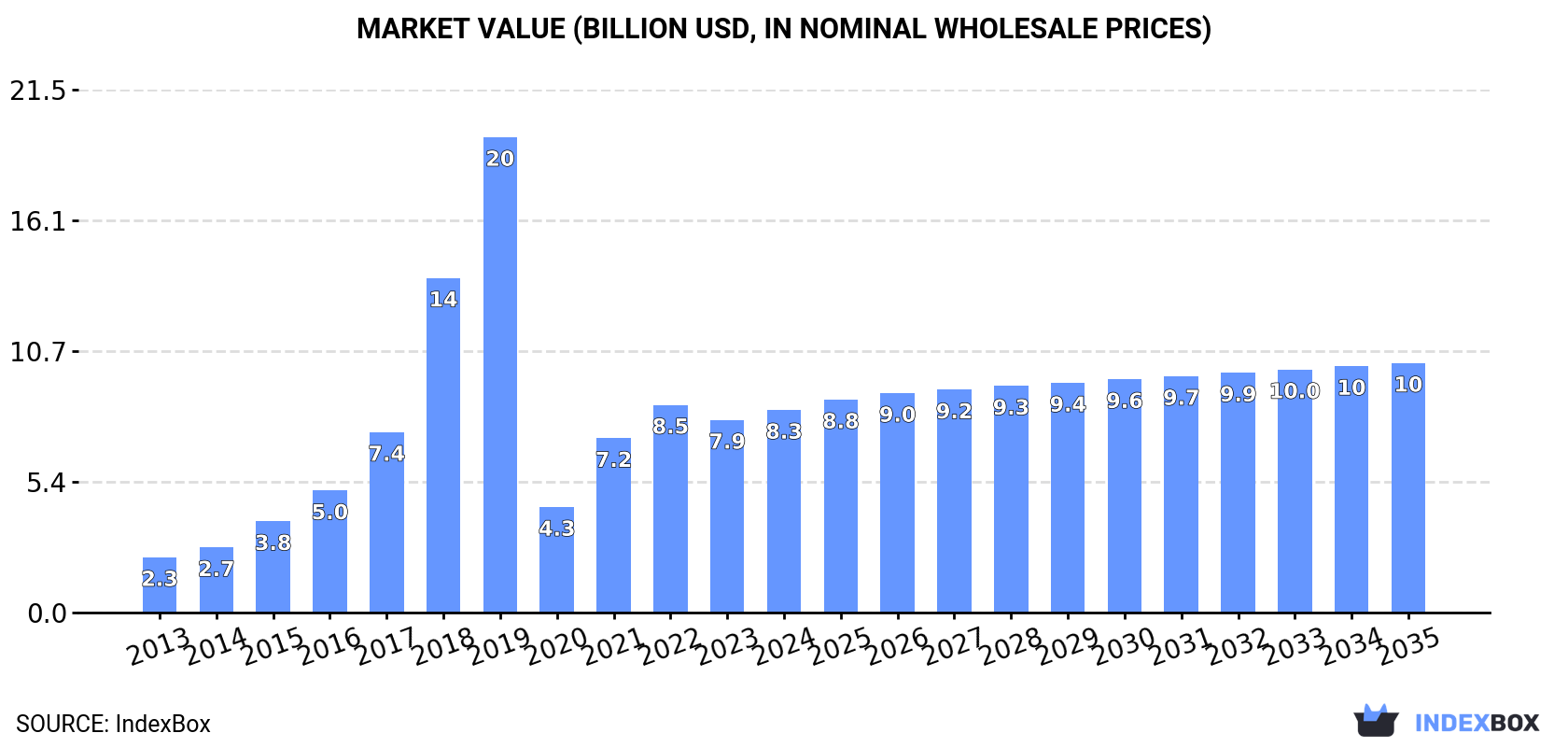 Market Value (billion USD, nominal wholesale prices)