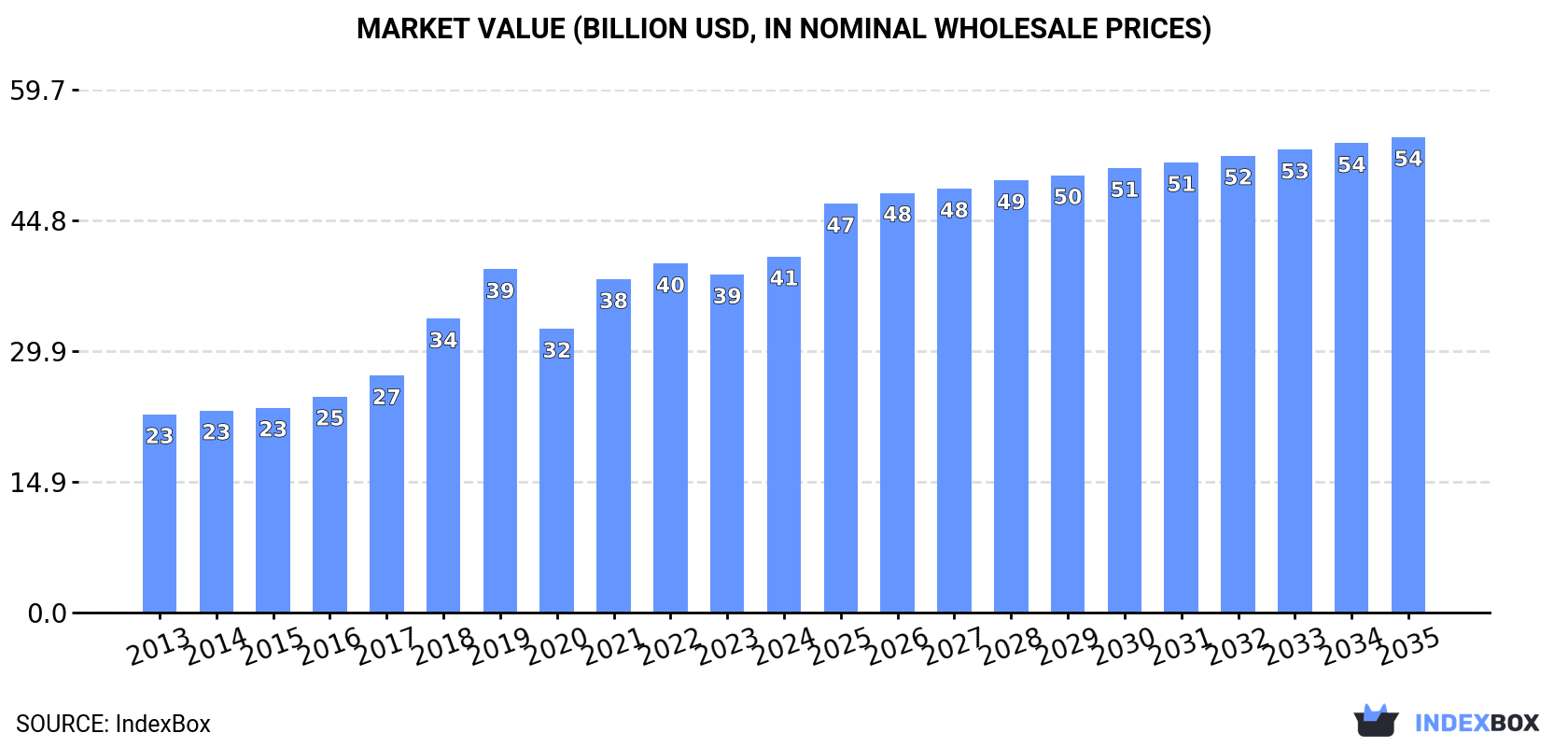 Market Value (billion USD, nominal wholesale prices)
