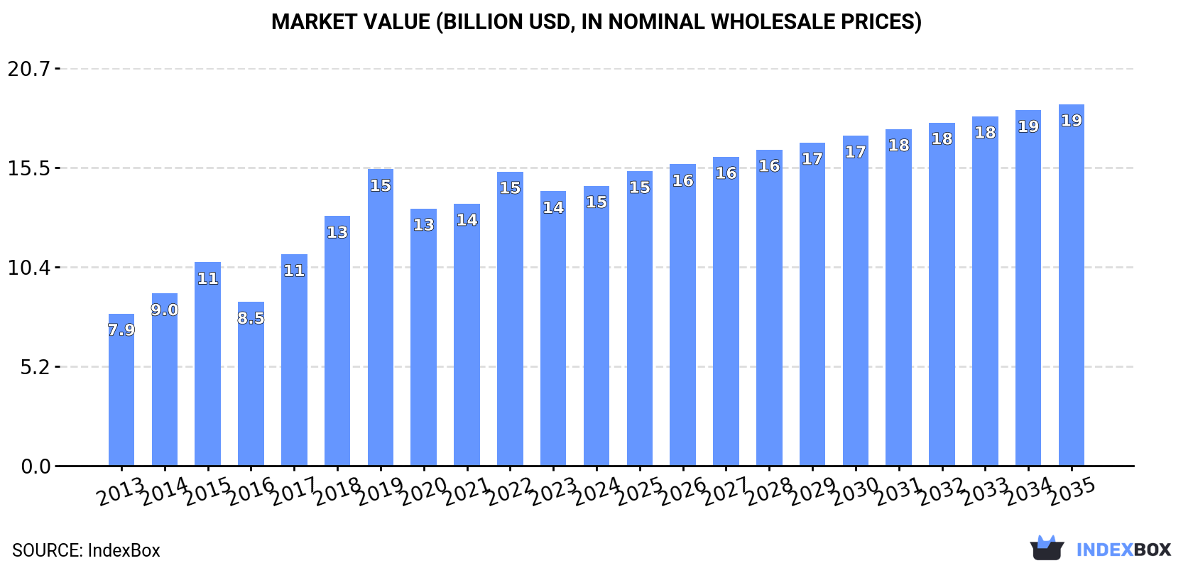 Market Value (billion USD, nominal wholesale prices)