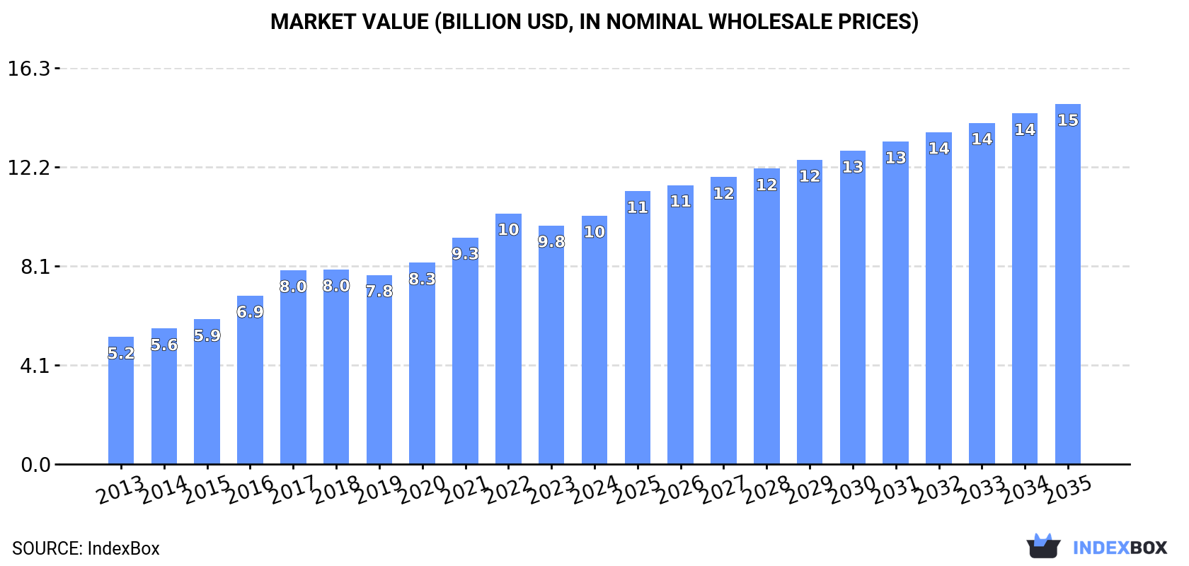 Market Value (billion USD, nominal wholesale prices)