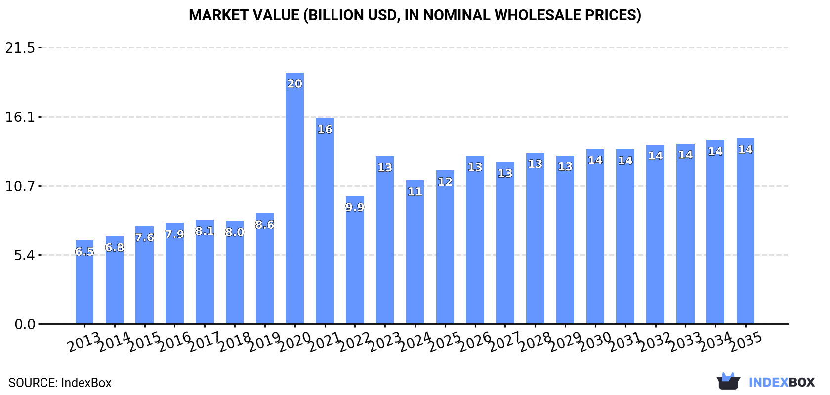 Market Value (billion USD, nominal wholesale prices)