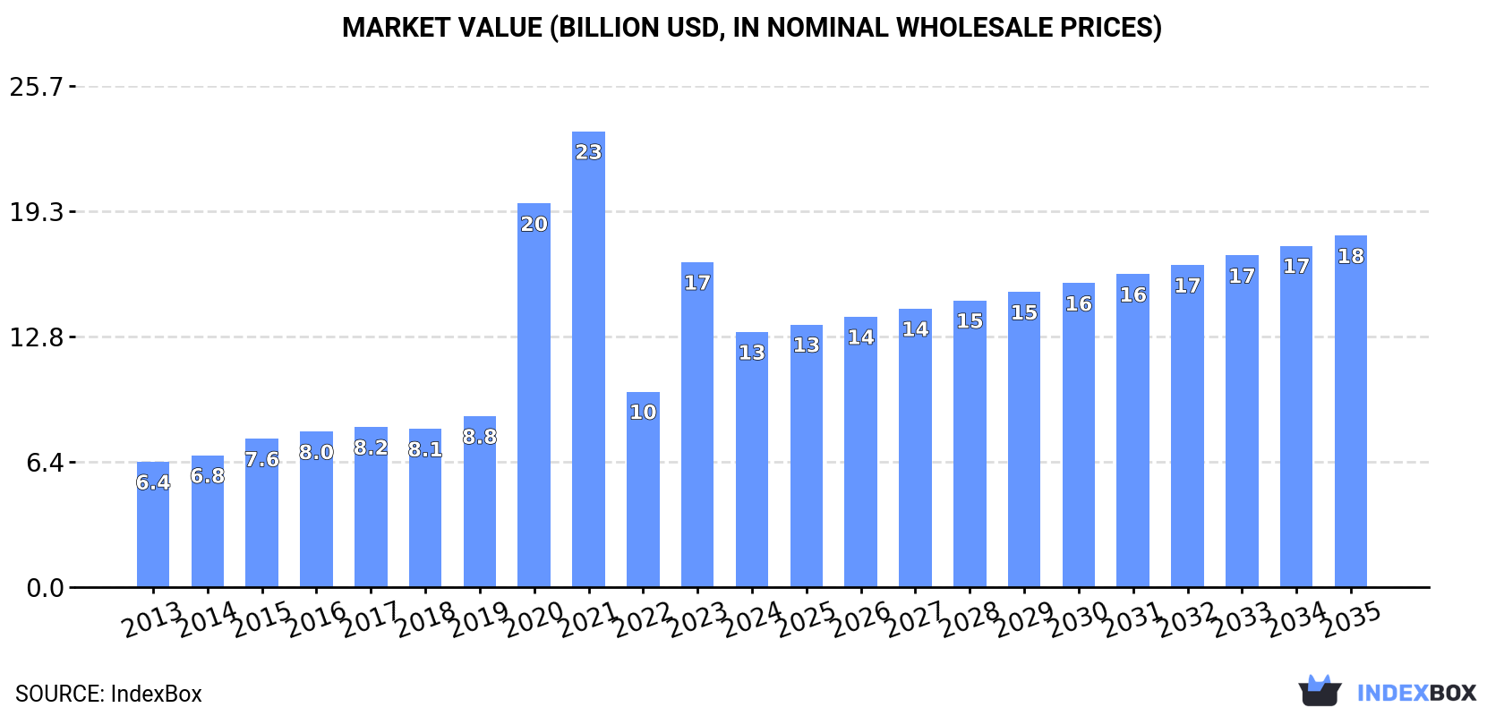 Market Value (billion USD, nominal wholesale prices)