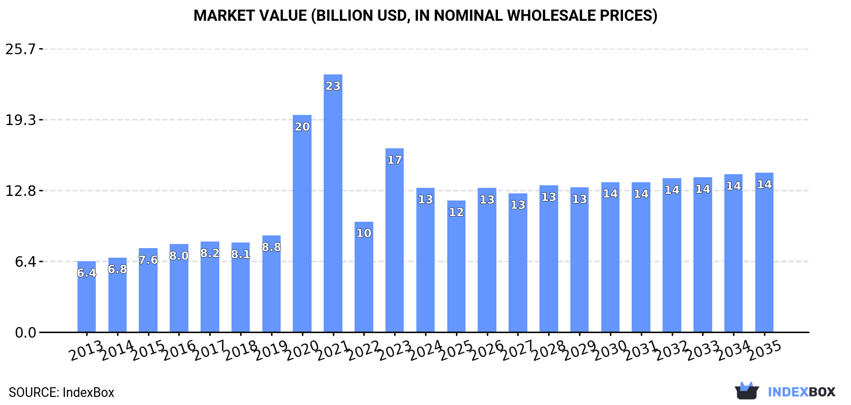 Market Value (billion USD, nominal wholesale prices)