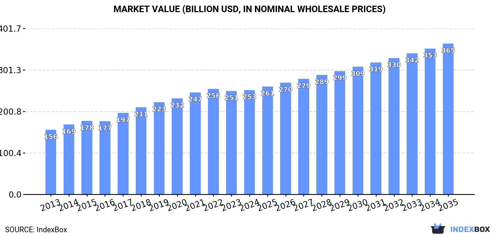 Market Value (billion USD, nominal wholesale prices)