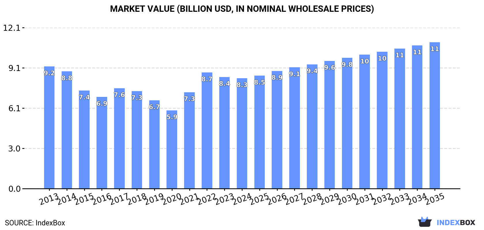 Market Value (billion USD, nominal wholesale prices)
