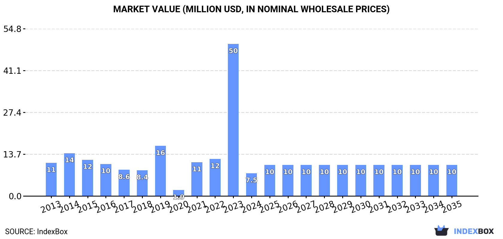 Market Value (million USD, nominal wholesale prices)