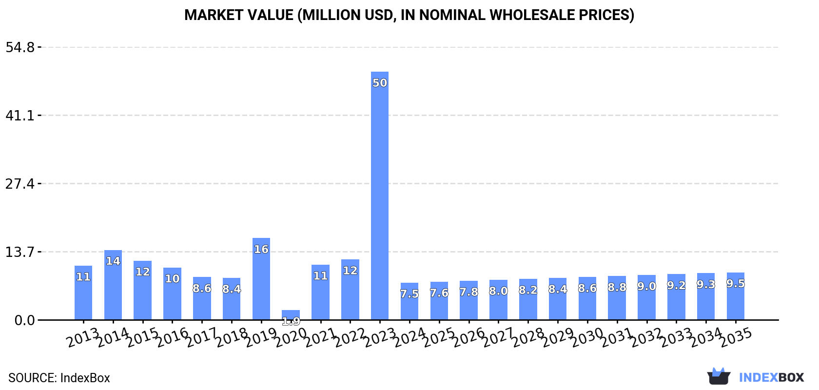 Market Value (million USD, nominal wholesale prices)