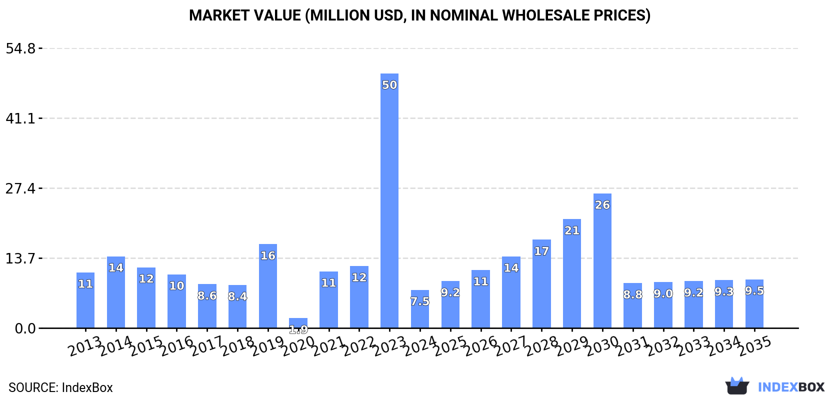 Market Value (million USD, nominal wholesale prices)