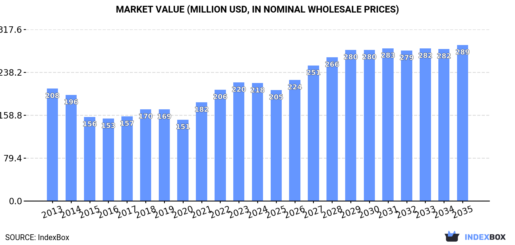 Market Value (million USD, nominal wholesale prices)