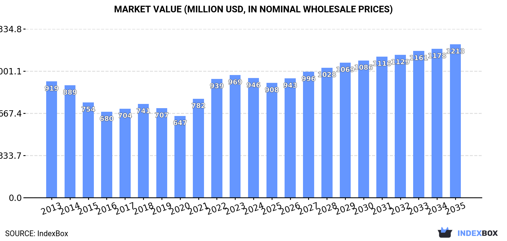 Market Value (million USD, nominal wholesale prices)