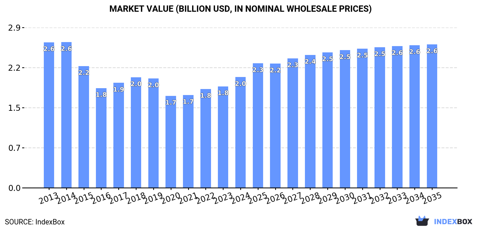 Market Value (billion USD, nominal wholesale prices)