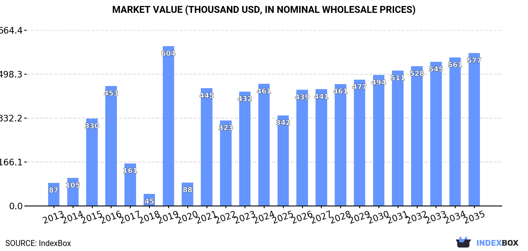 Market Value (thousand USD, nominal wholesale prices)