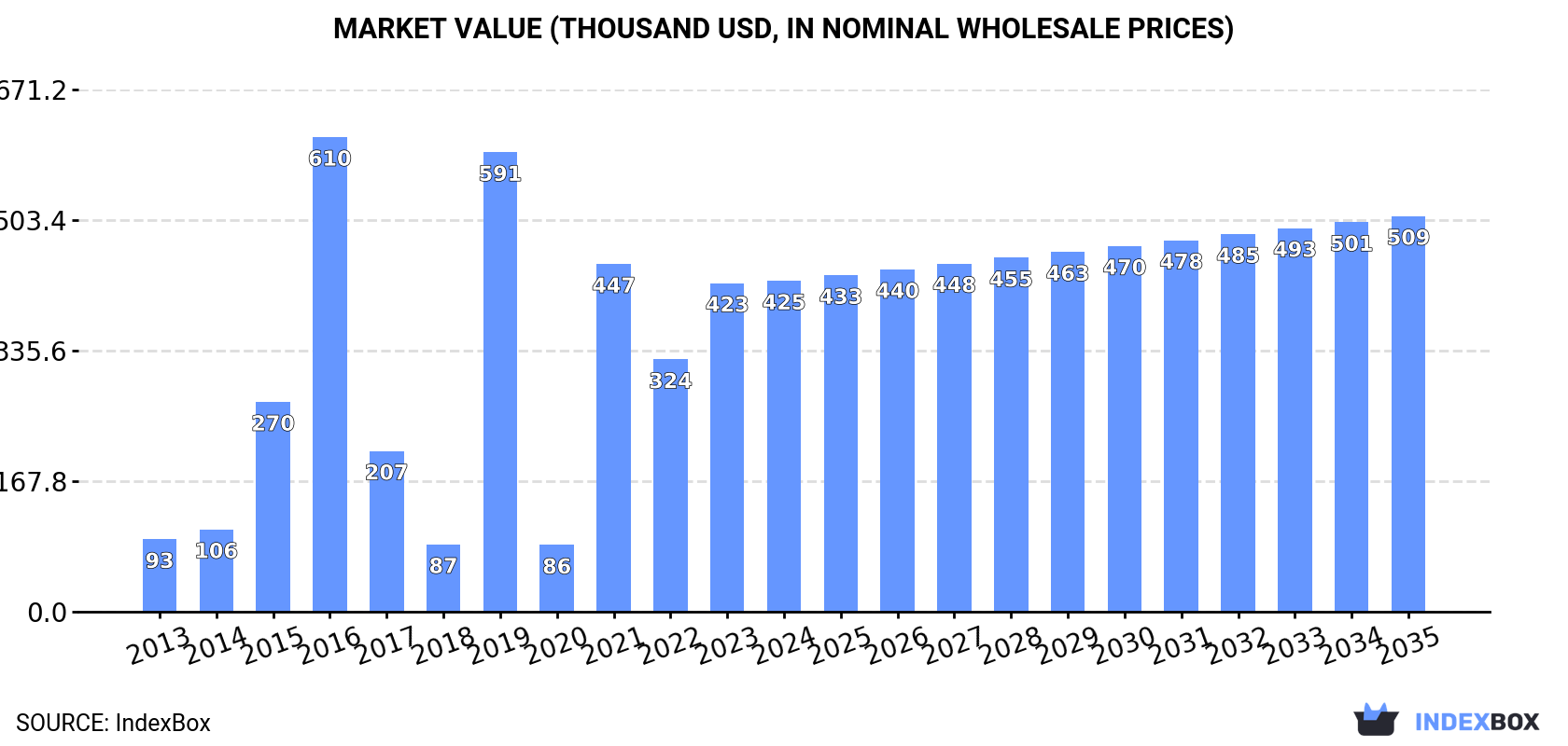 Market Value (thousand USD, nominal wholesale prices)