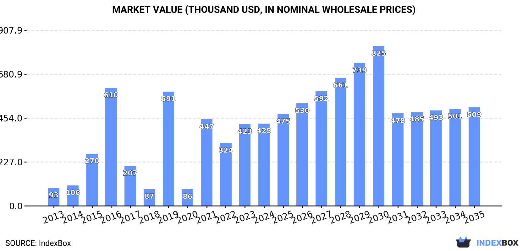 Market Value (thousand USD, nominal wholesale prices)