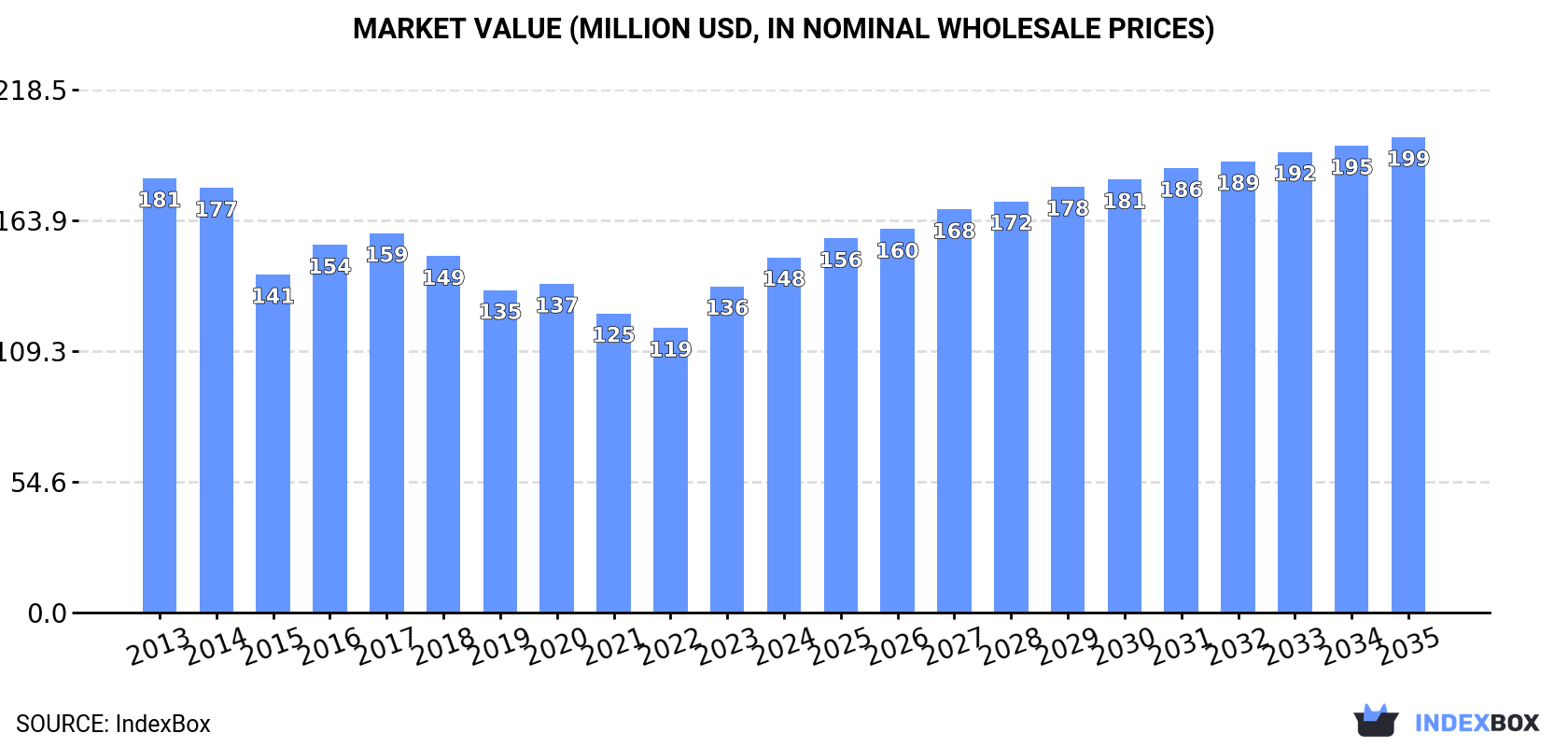 Market Value (million USD, nominal wholesale prices)