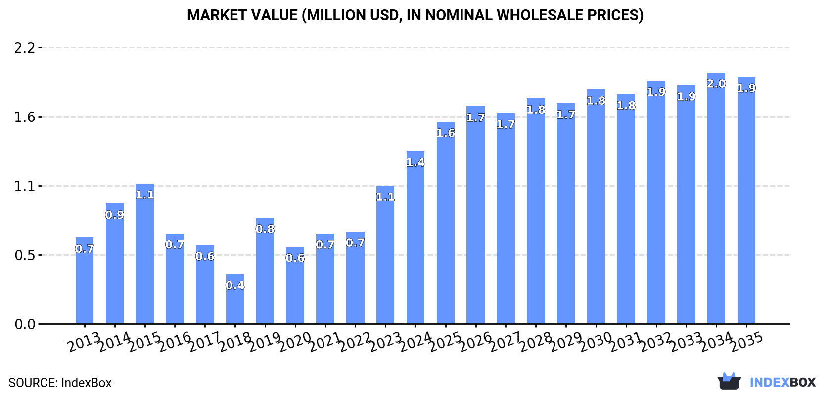 Market Value (million USD, nominal wholesale prices)