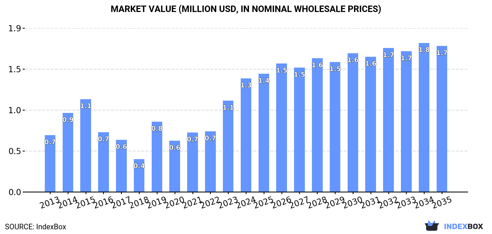 Market Value (million USD, nominal wholesale prices)