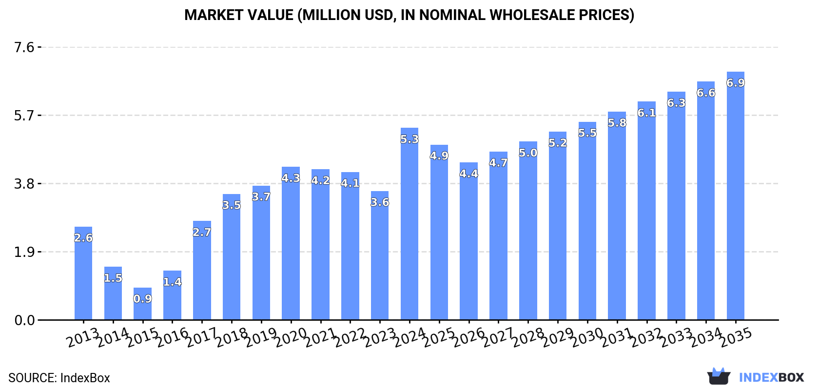 Market Value (million USD, nominal wholesale prices)