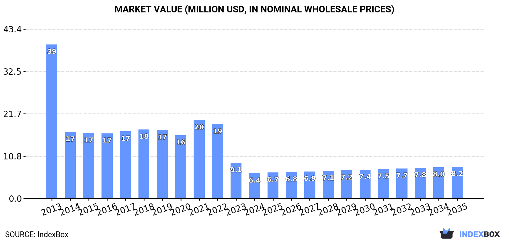 Market Value (million USD, nominal wholesale prices)