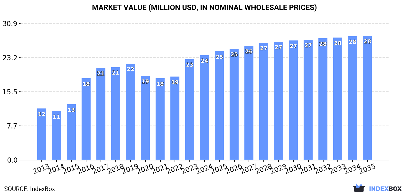 Market Value (million USD, nominal wholesale prices)