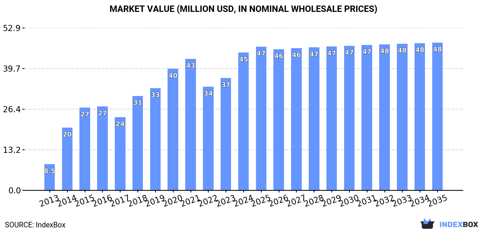 Market Value (million USD, nominal wholesale prices)
