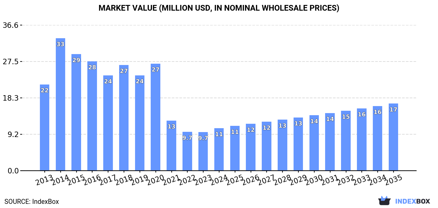 Market Value (million USD, nominal wholesale prices)