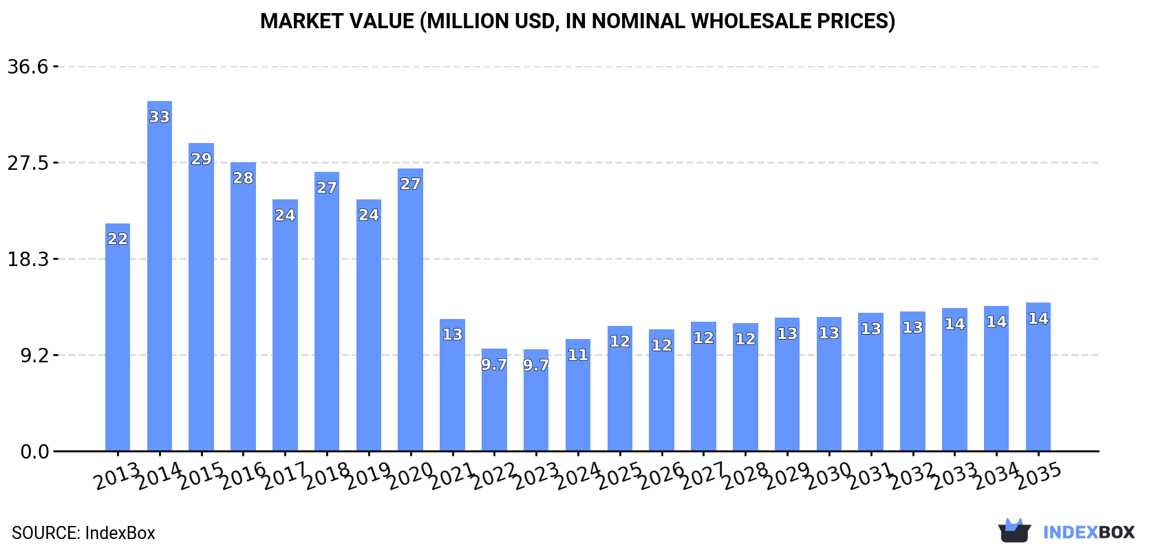 Market Value (million USD, nominal wholesale prices)