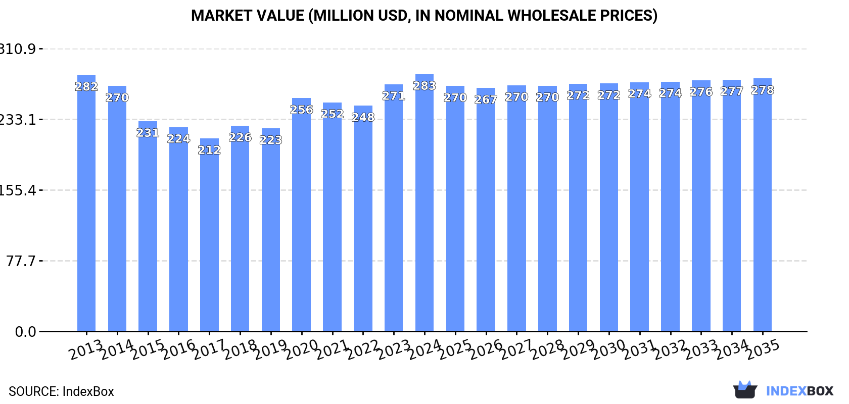 Market Value (million USD, nominal wholesale prices)