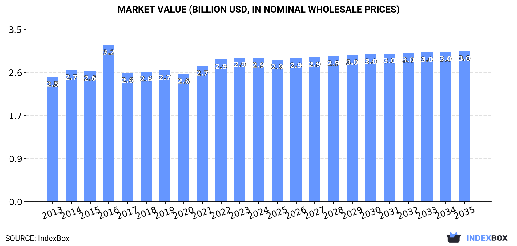 Market Value (billion USD, nominal wholesale prices)
