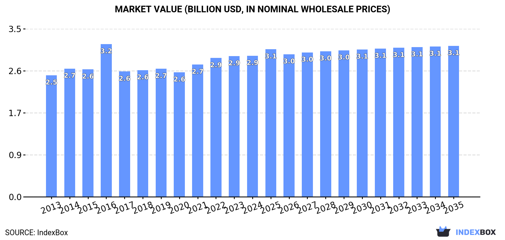 Market Value (billion USD, nominal wholesale prices)