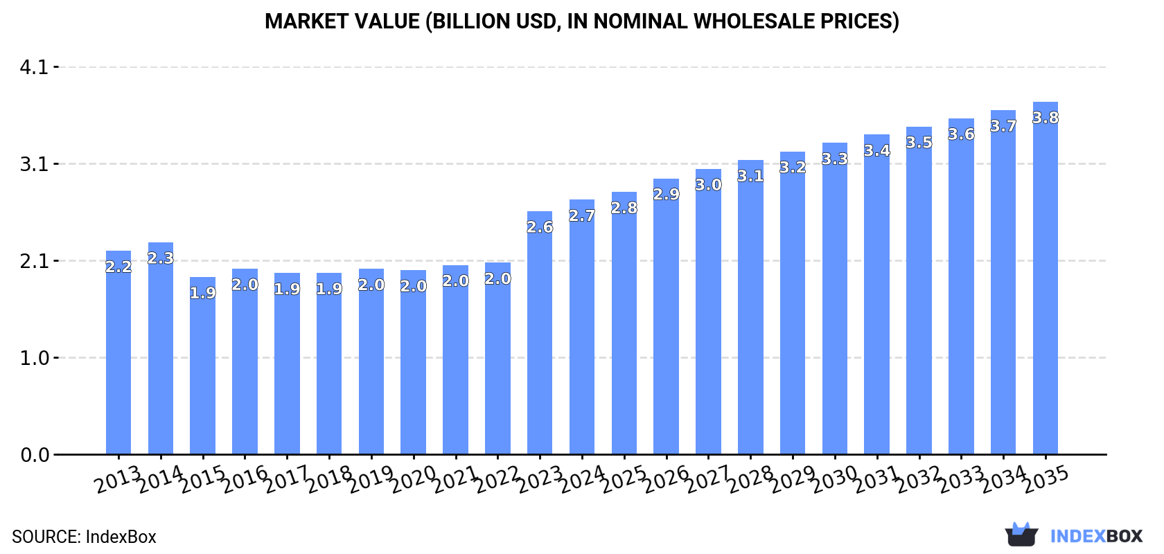 Market Value (billion USD, nominal wholesale prices)