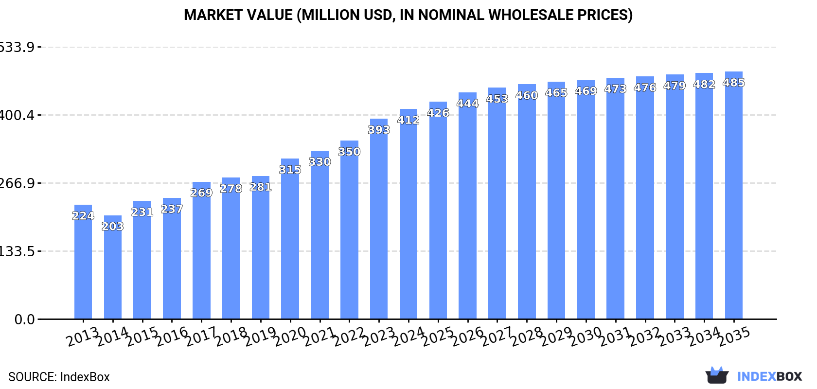 Market Value (million USD, nominal wholesale prices)