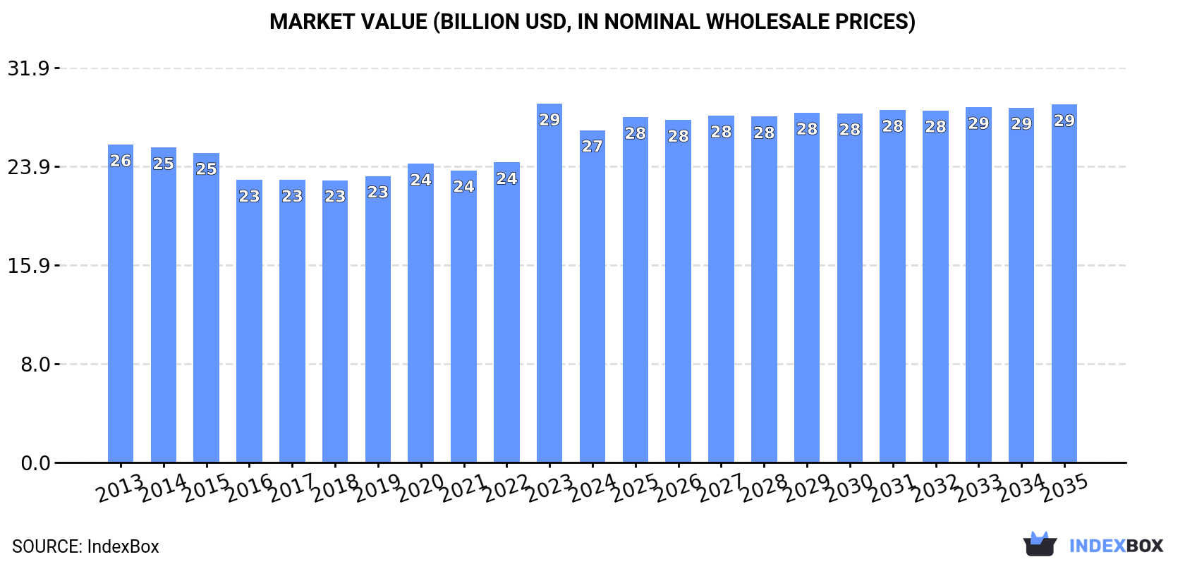 Market Value (billion USD, nominal wholesale prices)
