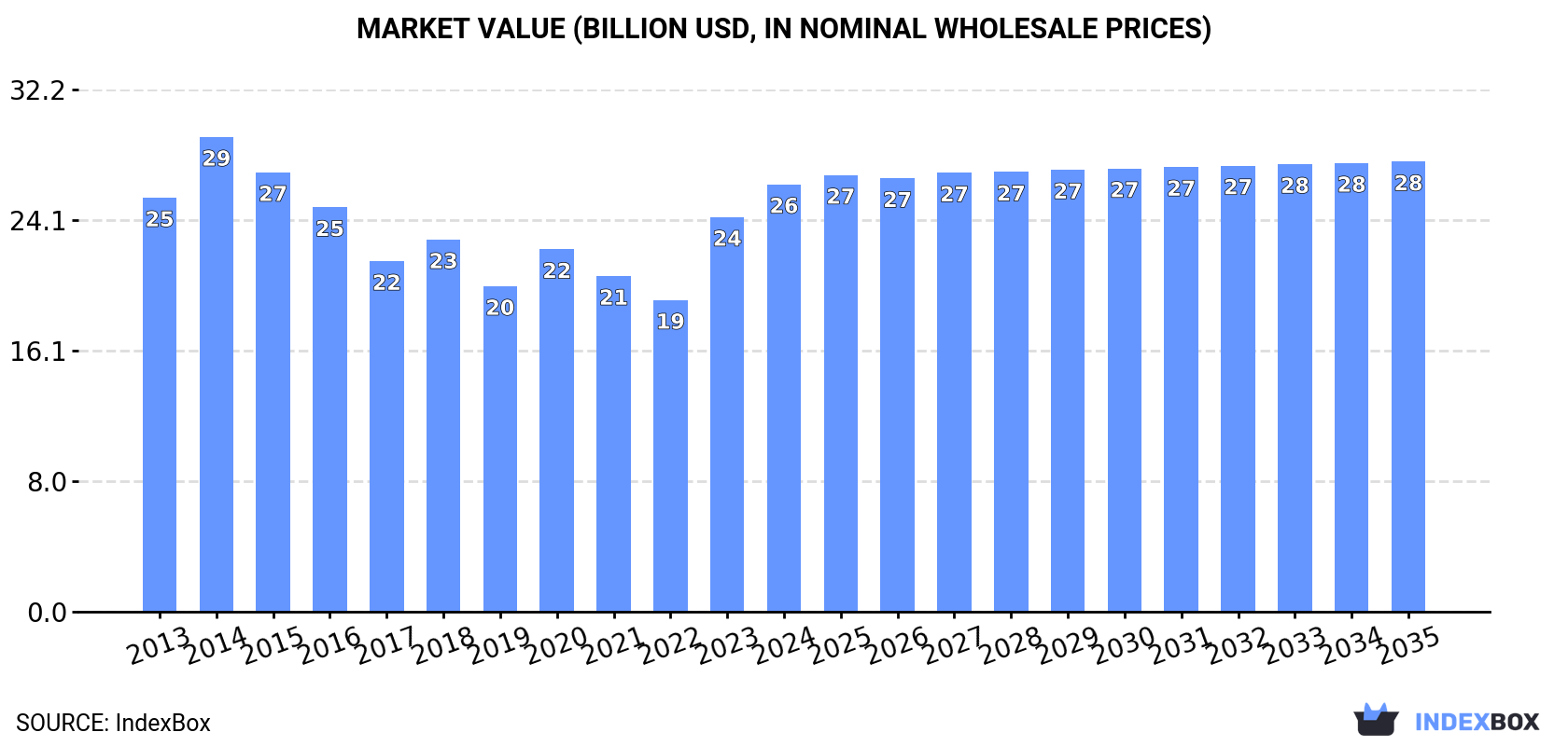 Market Value (billion USD, nominal wholesale prices)
