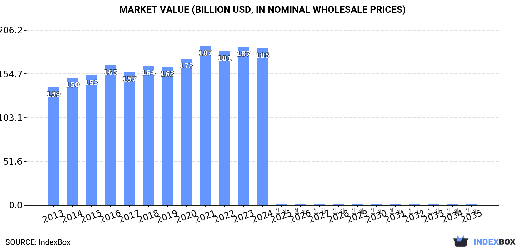Market Value (billion USD, nominal wholesale prices)