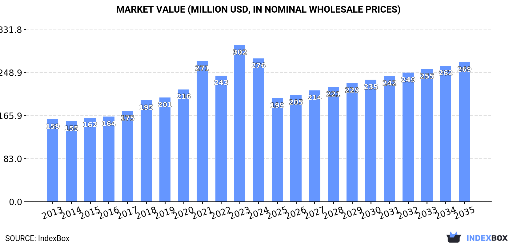 Market Value (million USD, nominal wholesale prices)