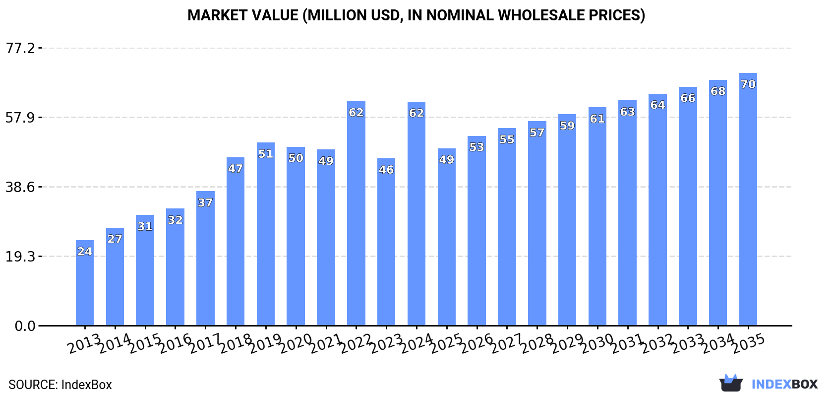 Market Value (million USD, nominal wholesale prices)