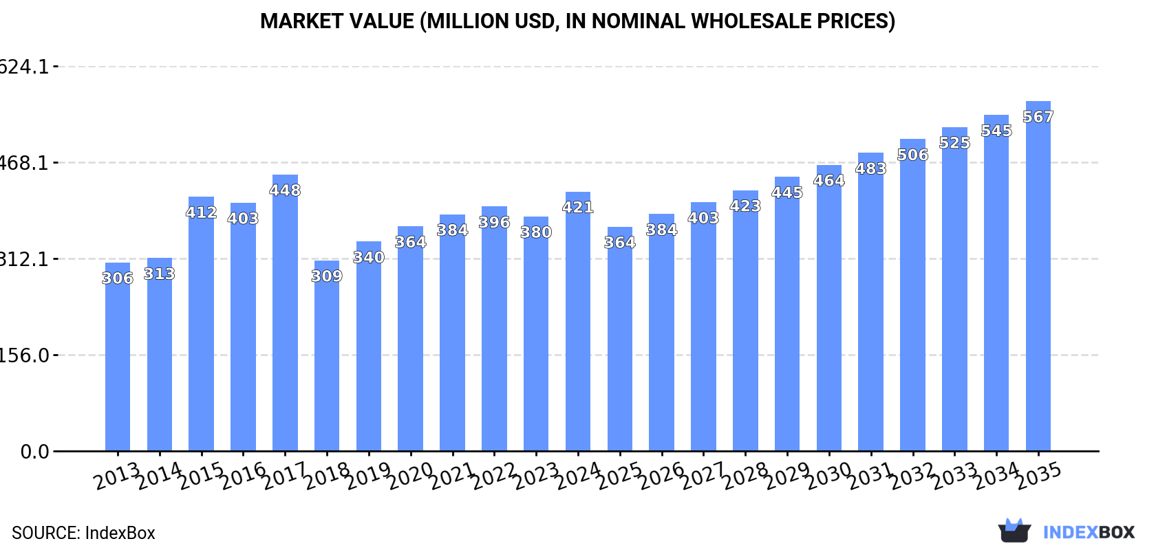 Market Value (million USD, nominal wholesale prices)