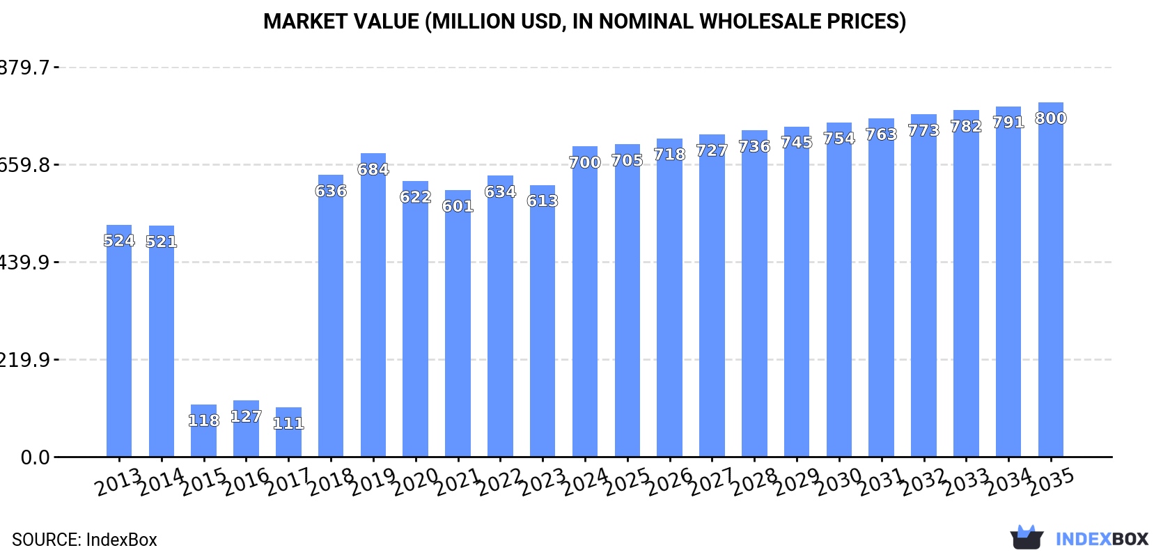 Market Value (million USD, nominal wholesale prices)