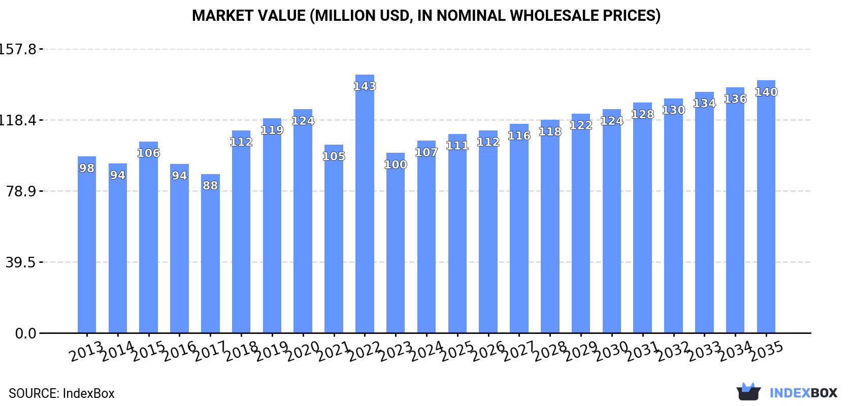 Market Value (million USD, nominal wholesale prices)