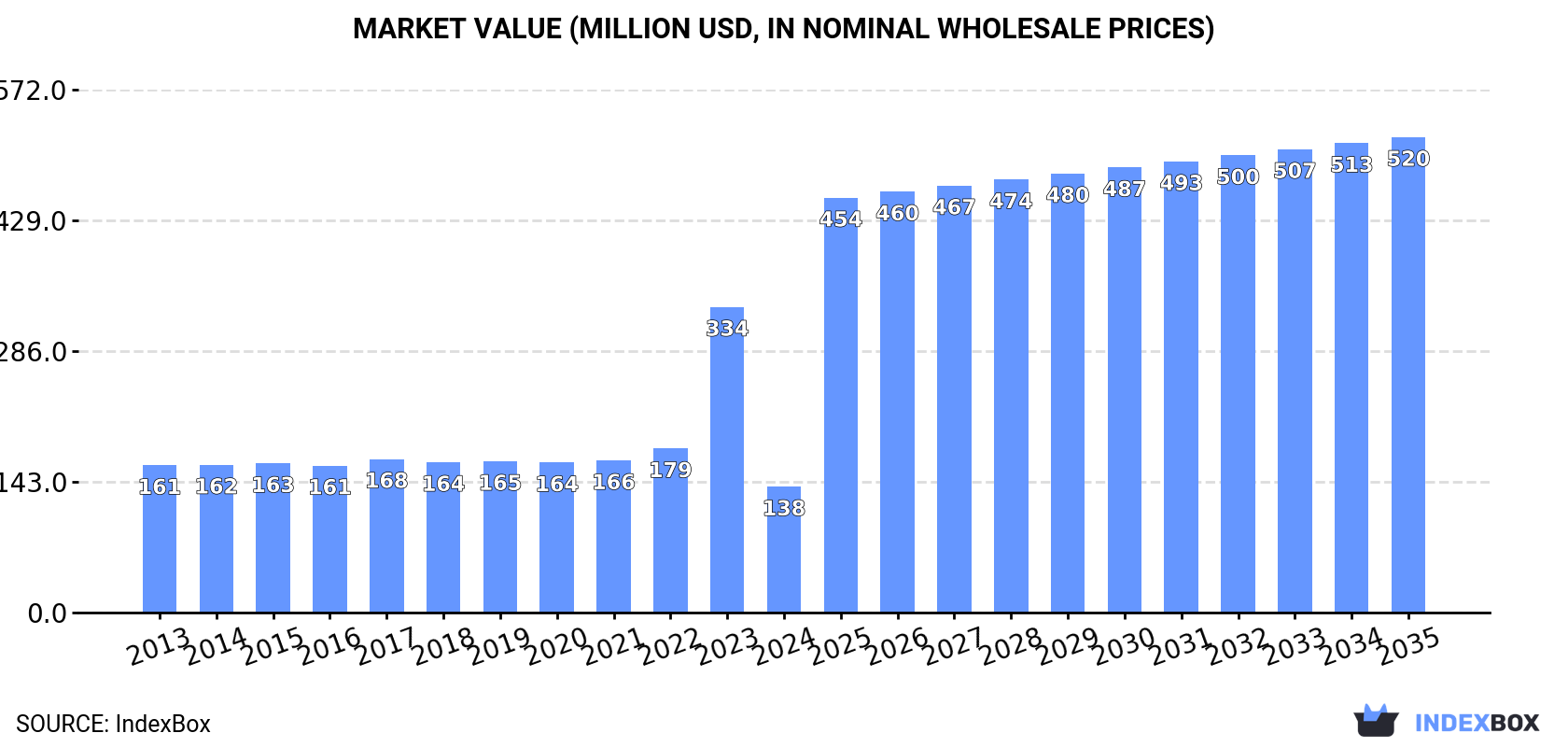 Market Value (million USD, nominal wholesale prices)