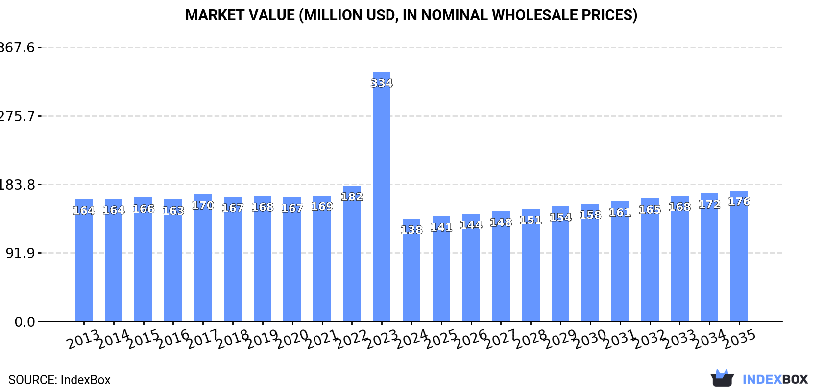 Market Value (million USD, nominal wholesale prices)